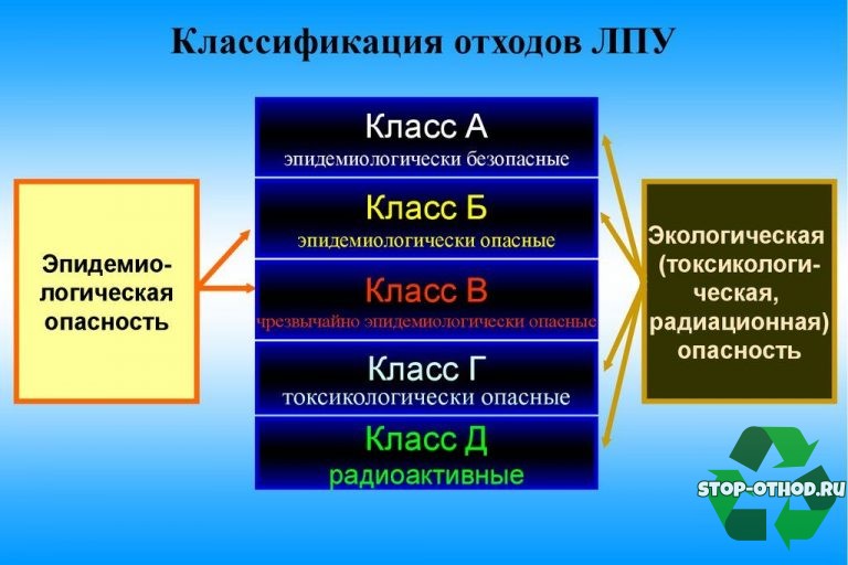 Классы опасности отходов: примеры классификации веществ